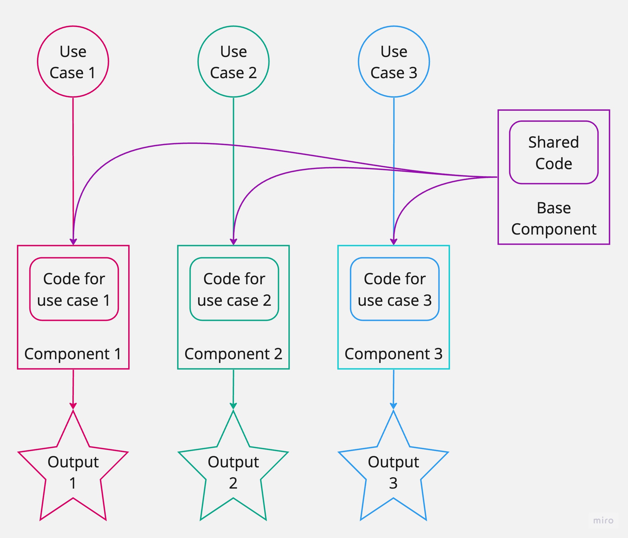 Extending Components Inheritance Instead Of Props
