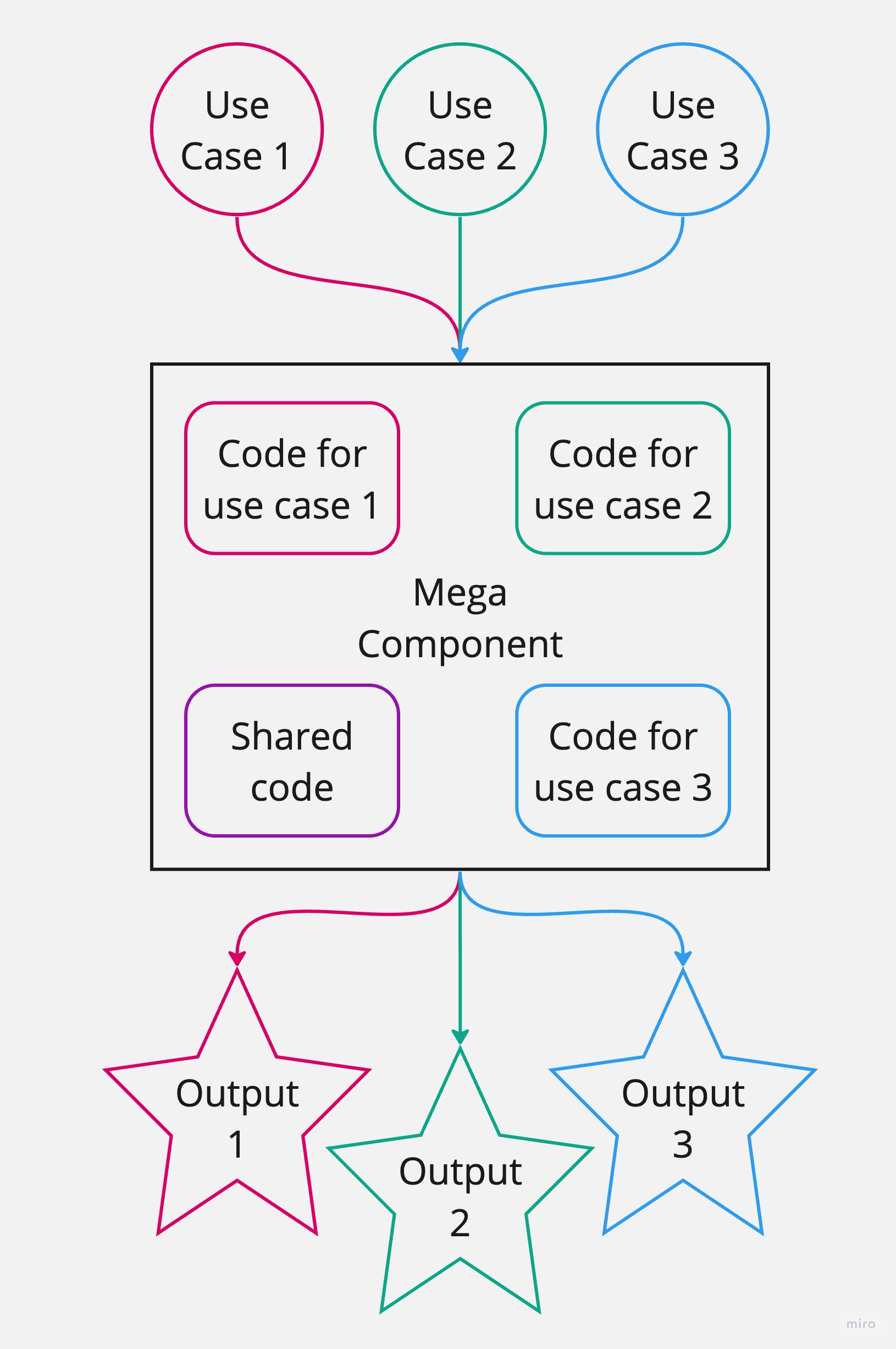 Extending Components Inheritance Instead Of Props